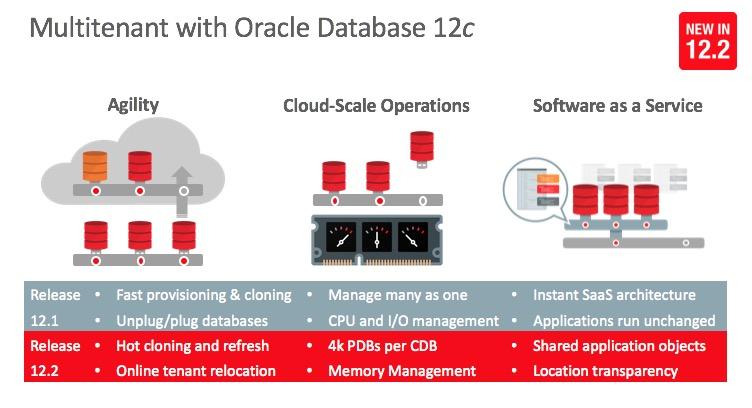 Oracle 12c 新特性 多租户 Pdb 的克隆与维护 Oracle Life Mogdb 成为国产数据库第一品牌!